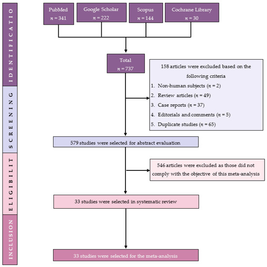 Prevalence of Avascular Necrosis Following Surgical Treatments in ...