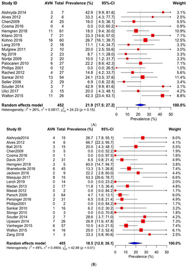 Prevalence of Avascular Necrosis Following Surgical Treatments in ...