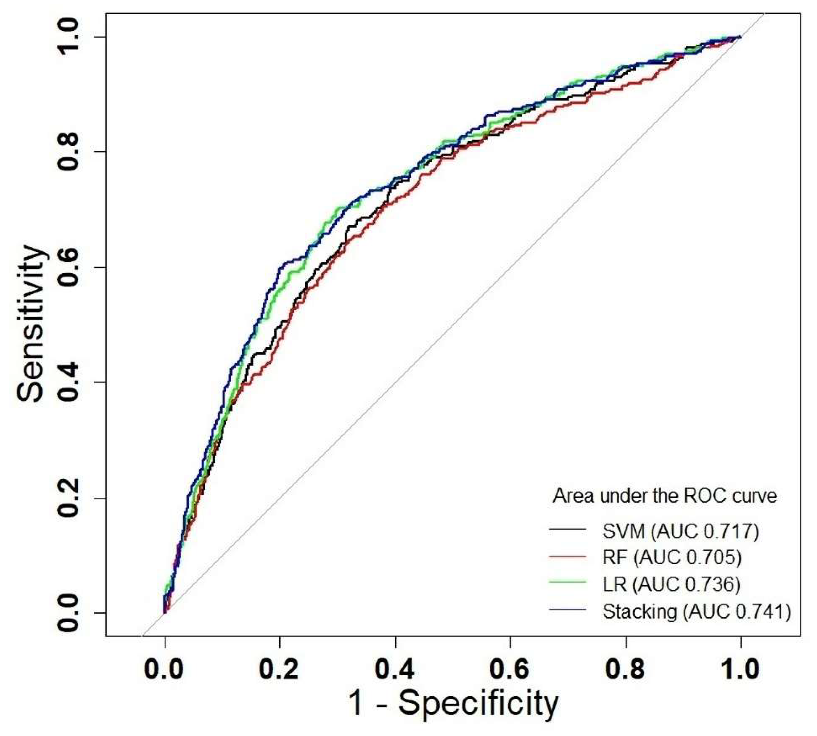 Children | Free Full-Text | Non-Fatal Drowning Risk Prediction Based on Stacking Ensemble Algorithm