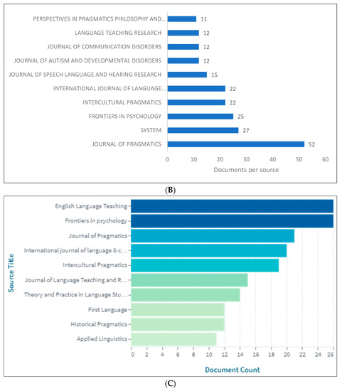 Pragmatic Language Development: Analysis of Mapping Knowledge Domains ...