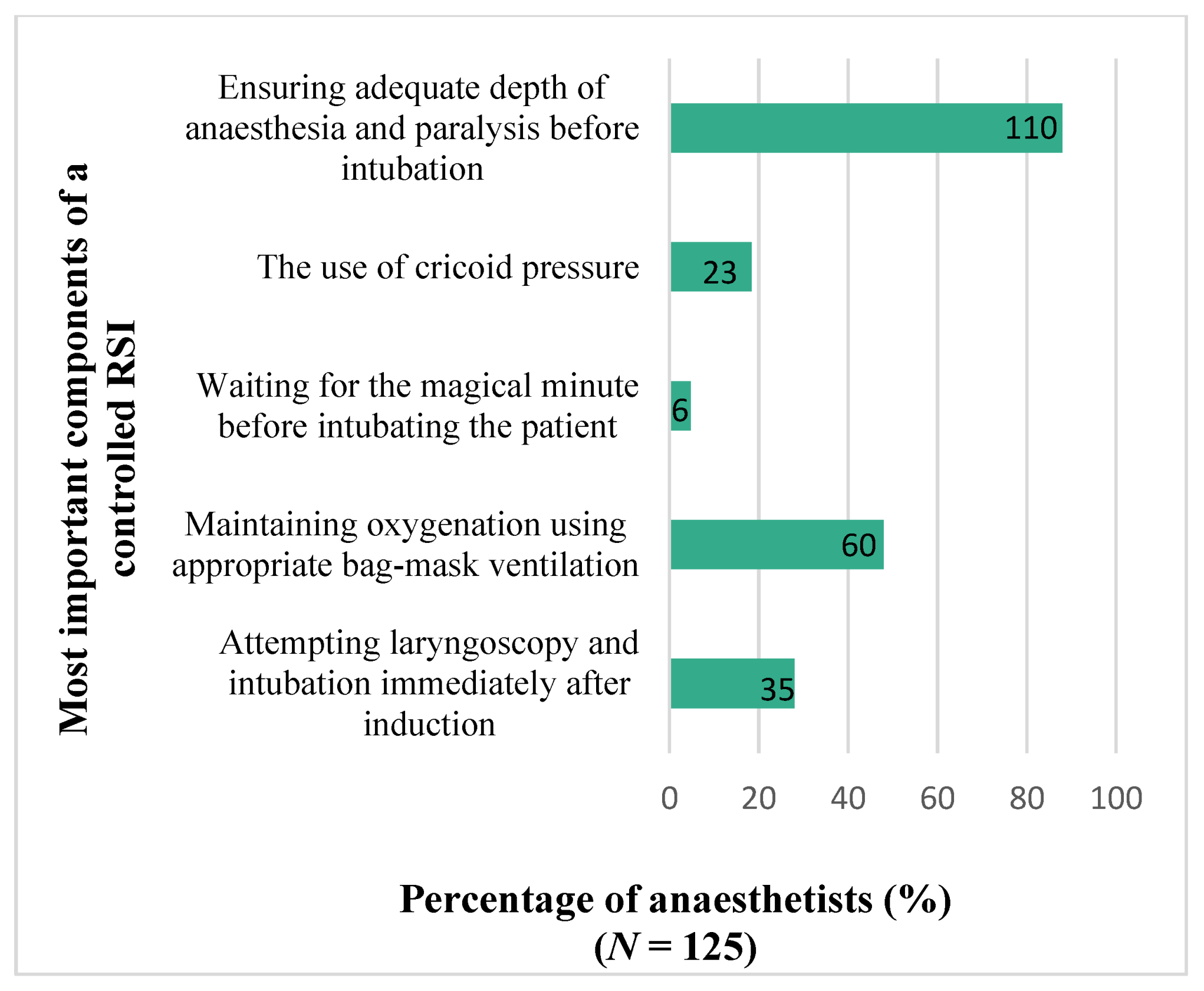 A Survey of Paediatric Rapid Sequence Induction in a Department of ...