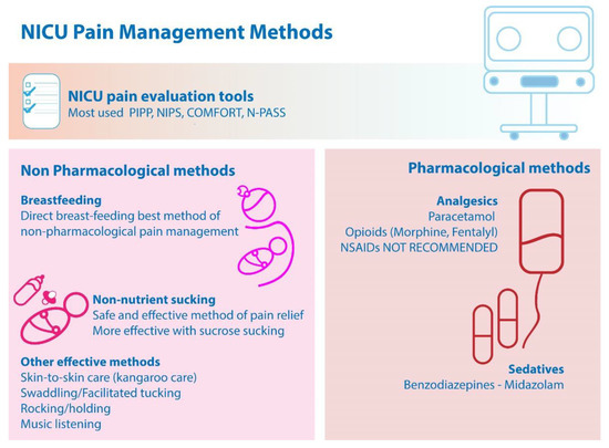 Effectiveness of Non-Pharmacological Methods, Such as Breastfeeding, to Mitigate Pain in NICU ...