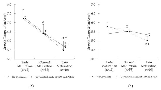 Growth until Peak Height Velocity Occurs Rapidly in Early Maturing ...