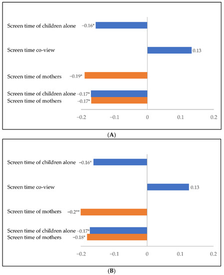 Screen Time of Preschool-Aged Children and Their Mothers, and Children ...