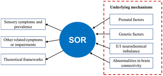 Interventions for Sensory Over-Responsivity in Individuals with Autism ...