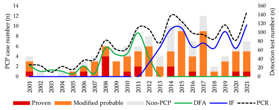 Clinical Characteristics and Prognosis of the Modified Probable ...