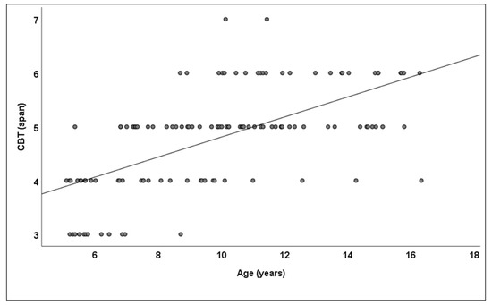 Working Memory in Navigational and Reaching Spaces in Typically ...