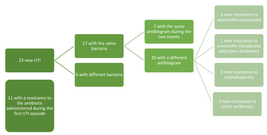 Comparison between Short Therapy and Standard Therapy in Pediatric ...
