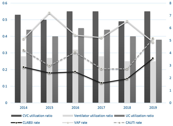 Children | Free Full-Text | Device Exposure and Patient Risk Factors ...