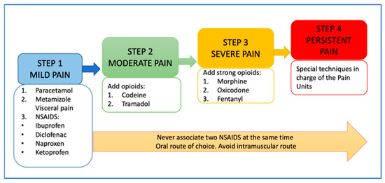 Evaluation and Treatment of Pain in Fetuses, Neonates and Children