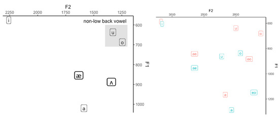 Adults’ Perception of Children’s Vowel Production