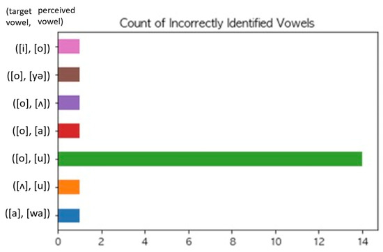 Children | Free Full-Text | Adults’ Perception of Children’s Vowel ...