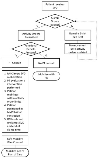 Mobilization of Children with External Ventricular Drains: A ...