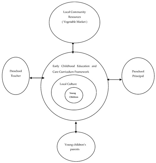 Children | Free Full-Text | Designing Culturally Responsive Education ...