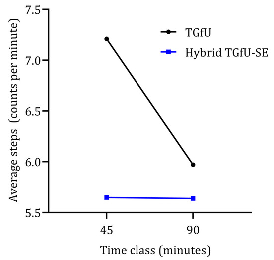 The Impact of Different Pedagogical Models on Moderate-to-Vigorous ...