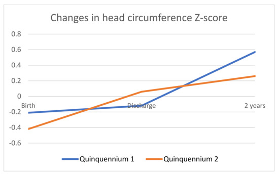 Postnatal Growth Faltering: Growth and Height Improvement at Two Years ...