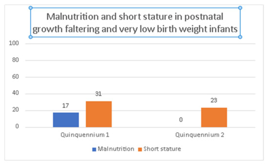 Postnatal Growth Faltering: Growth and Height Improvement at Two Years ...