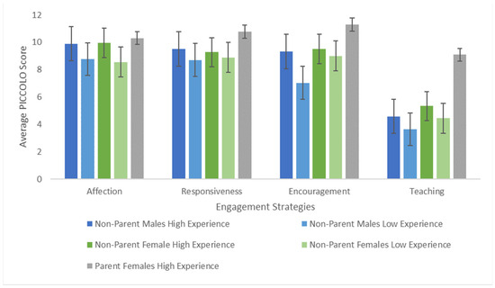 Influences of Adult Gender and Parenthood on Adult-Child Interaction Style