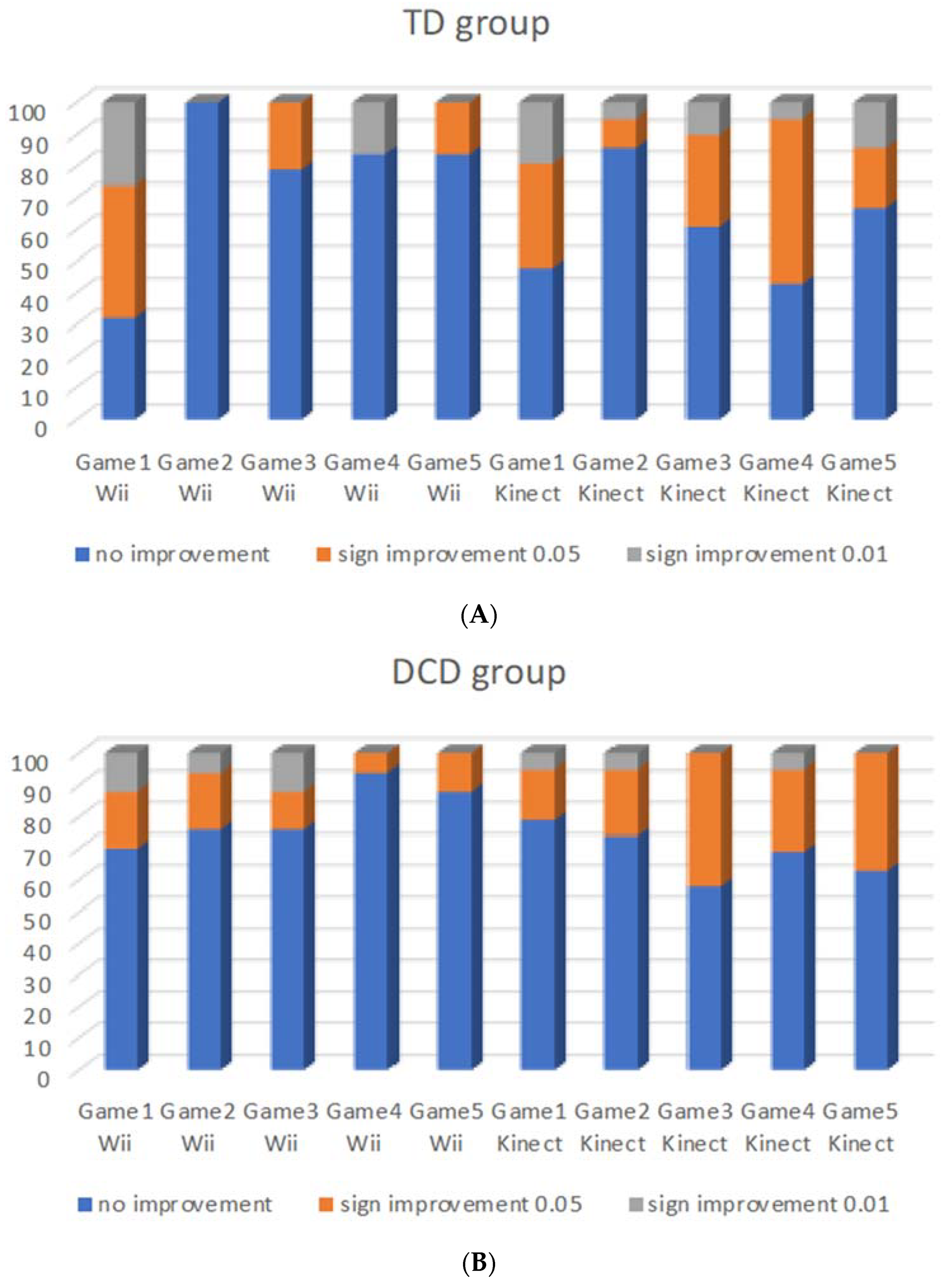 Active Video Games Performance and Heart Rate on the Wii or Kinect in ...