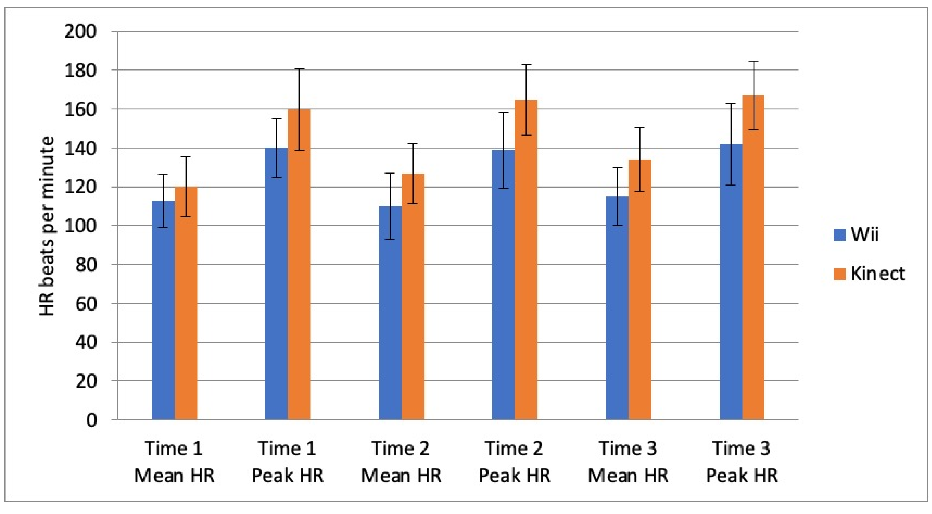 Active Video Games Performance and Heart Rate on the Wii or Kinect in ...