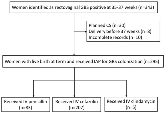 Children | Free Full-Text | Maternal Group B Streptococcal Rectovaginal Colonization after ...