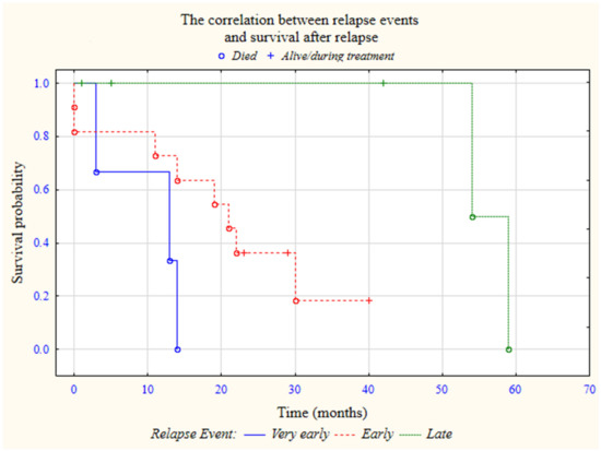 Relapses Children’s Acute Lymphoblastic Leukemia, Single Center Experience