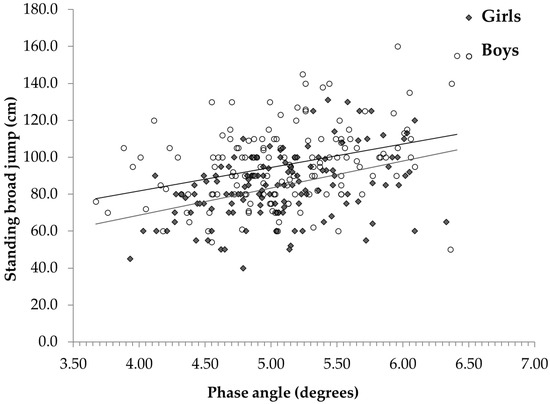 Bioelectrical Impedance Analysis-Derived Phase Angle and Body ...