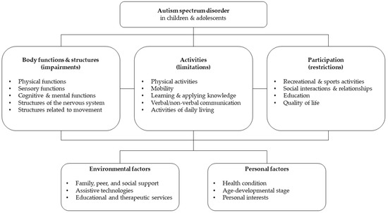 Effects of Integrative Autism Therapy on Multiple Physical, Sensory ...