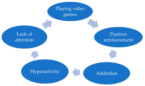 Internet and Video Games: Causes of Behavioral Disorders in Children ...