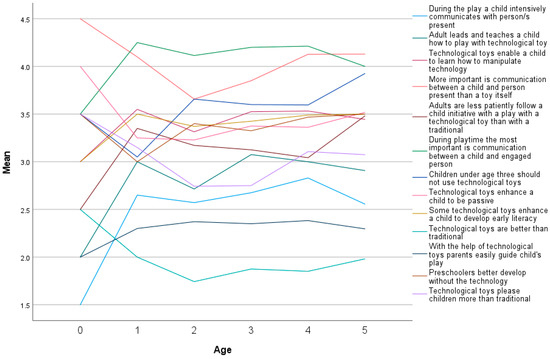 Children | Free Full-Text | Parental Perceptions of Child’s Play in the ...