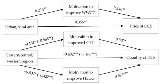 Children | Free Full-Text | Regional Differences in Chinese Female ...