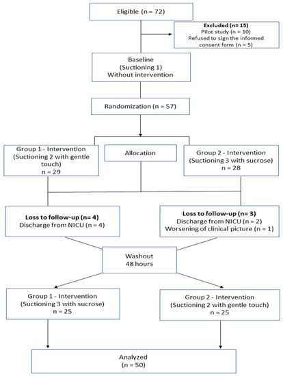 Gentle Touch and Sucrose for Pain Relief during Suctioning in Preterm ...