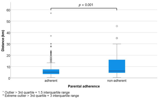 Children | Free Full-Text | Telephone Referral to a Paediatric ...