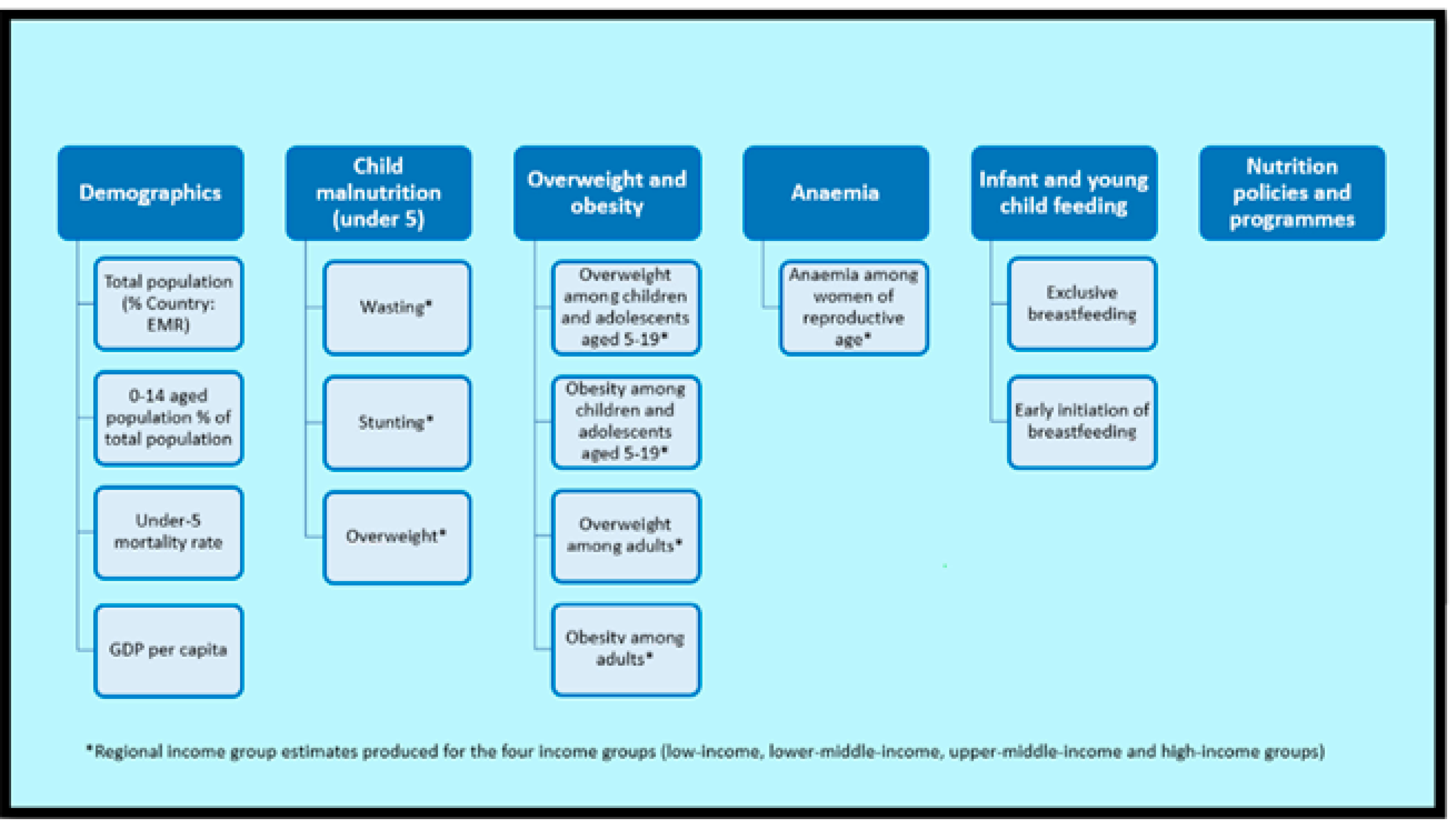 Nutrition Profile for Countries of the Eastern Mediterranean Region ...