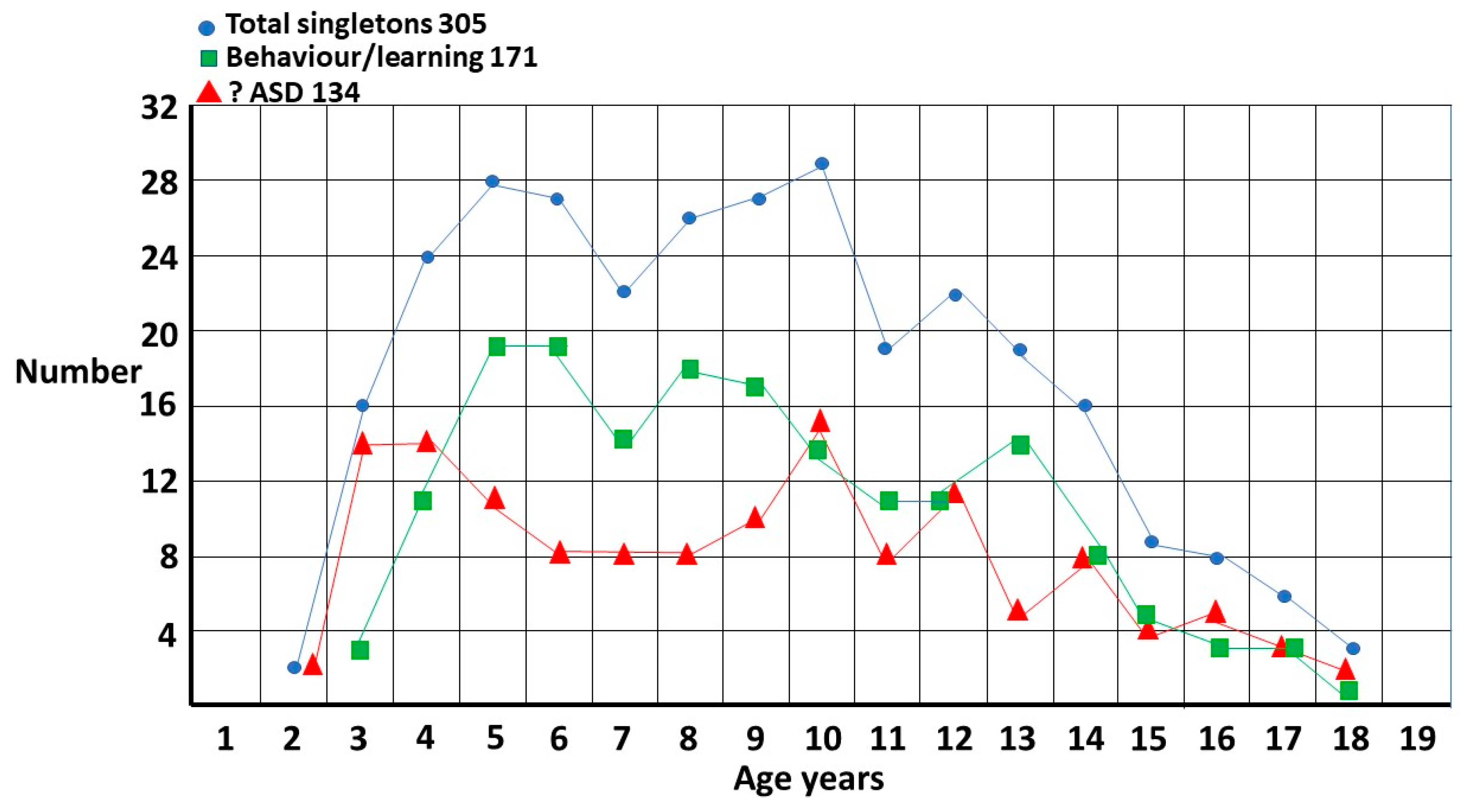 Finding The Proportion Of Females With Autistic Spectrum Disorder Who