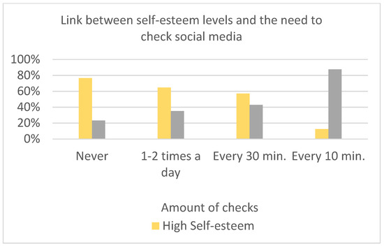 Social Media in Adolescents: A Retrospective Correlational Study on ...