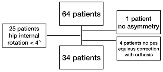The Variable Influence of Orthotic Management on Hip and Pelvic ...