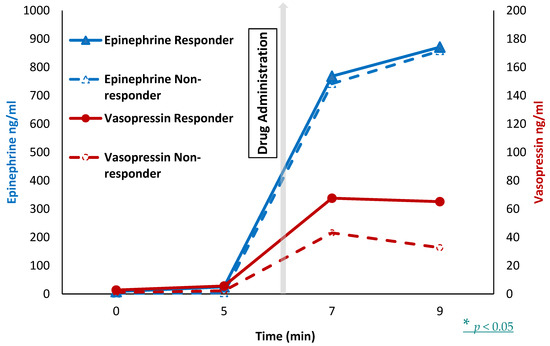 Masked Randomized Trial of Epinephrine versus Vasopressin in an Ovine Model of Perinatal Cardiac ...