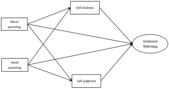 Children | Free Full-Text | Warm and Harsh Parenting, Self-Kindness and ...