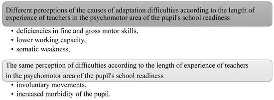 Adaptation Difficulties of Children at the Beginning of School ...