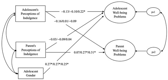 Indulgent Parenting and the Psychological Well-Being of Adolescents and ...