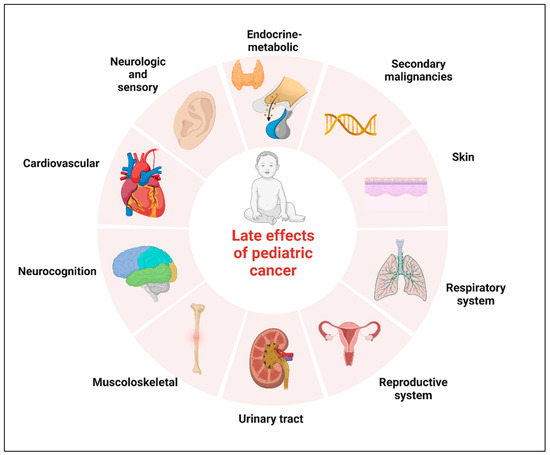 Neuropsychological Outcomes of Children Treated for Brain Tumors