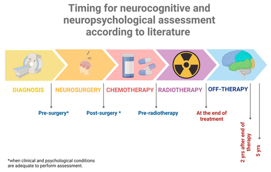 Neuropsychological Outcomes of Children Treated for Brain Tumors