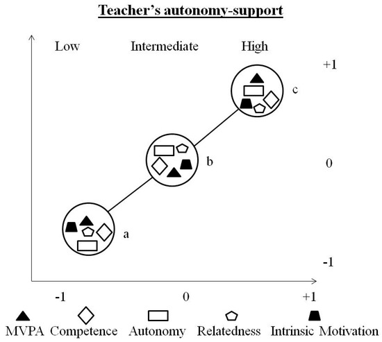 Impact of Teachers’ Autonomy Support in Students’ Basic Psychological ...