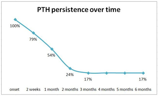 Post-Traumatic Headache in Children after Minor Head Trauma: Incidence ...