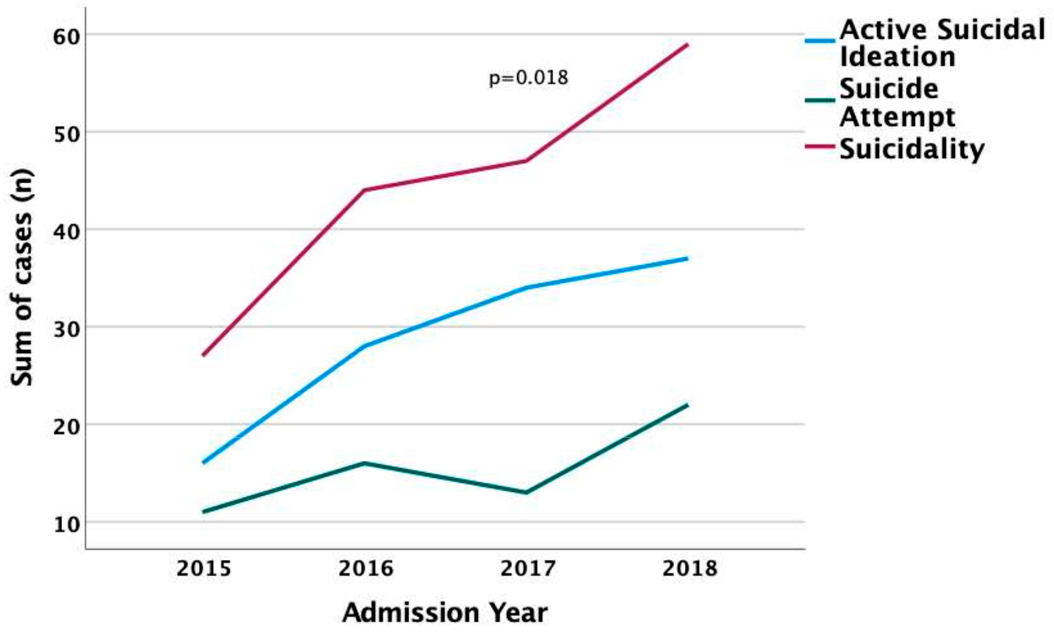 Suicidality Prevalence in a Pediatric Psychiatric Clinic: Relation to ...