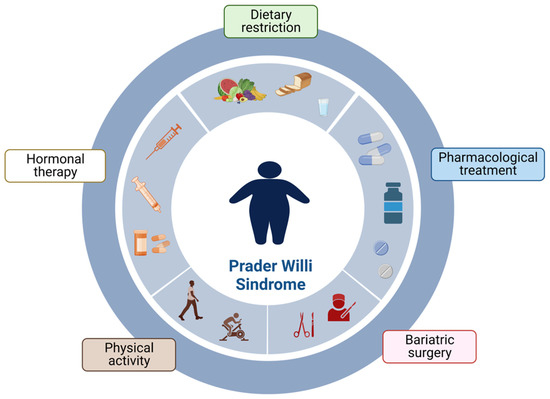 Prader–Willi Syndrome and Weight Gain Control: From Prevention to ...