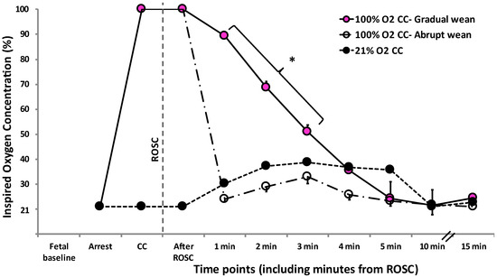 Randomized Trial of 21% versus 100% Oxygen during Chest Compressions ...