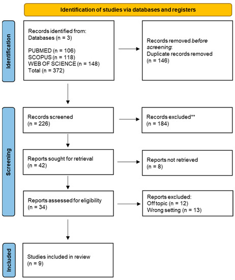 Therapeutic Strategies of Primary Molar Infraocclusion: A Systematic Review