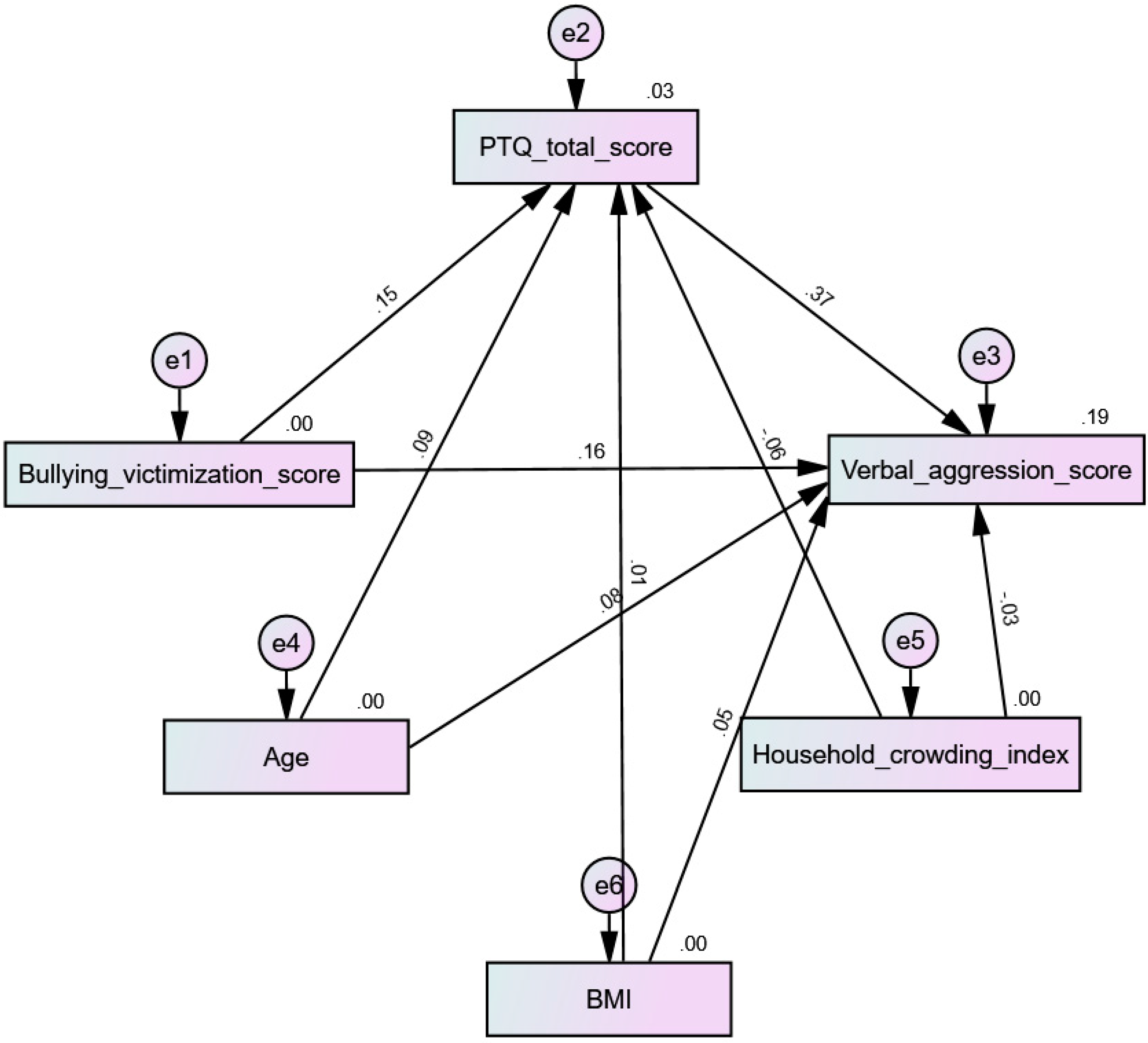 Association between Bullying Victimization and Aggression in Lebanese ...